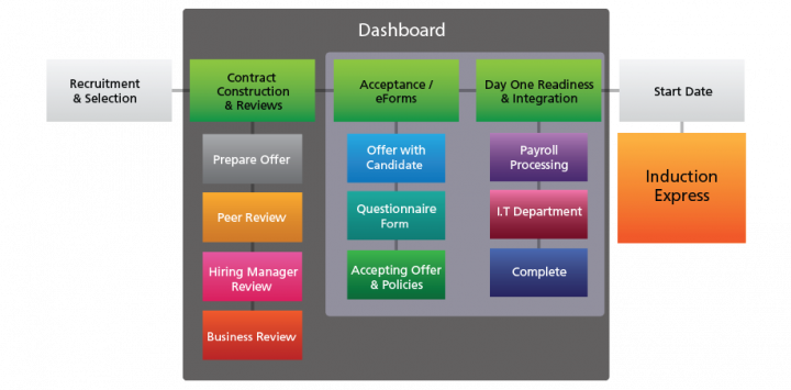 How Our Onboarding Software Works | Onboard Express